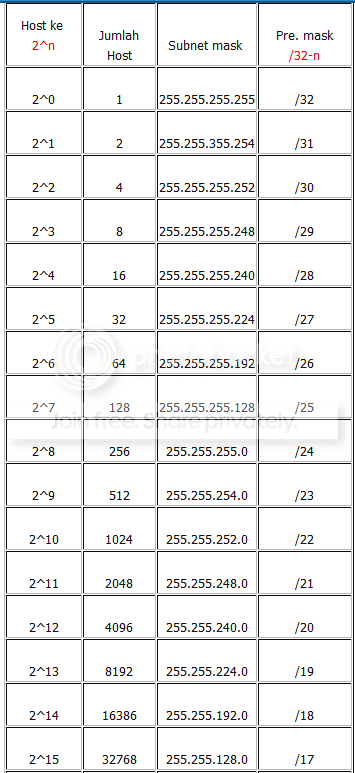 Menghitung IP Address Dengan Mudah – Rzdraco's Blog